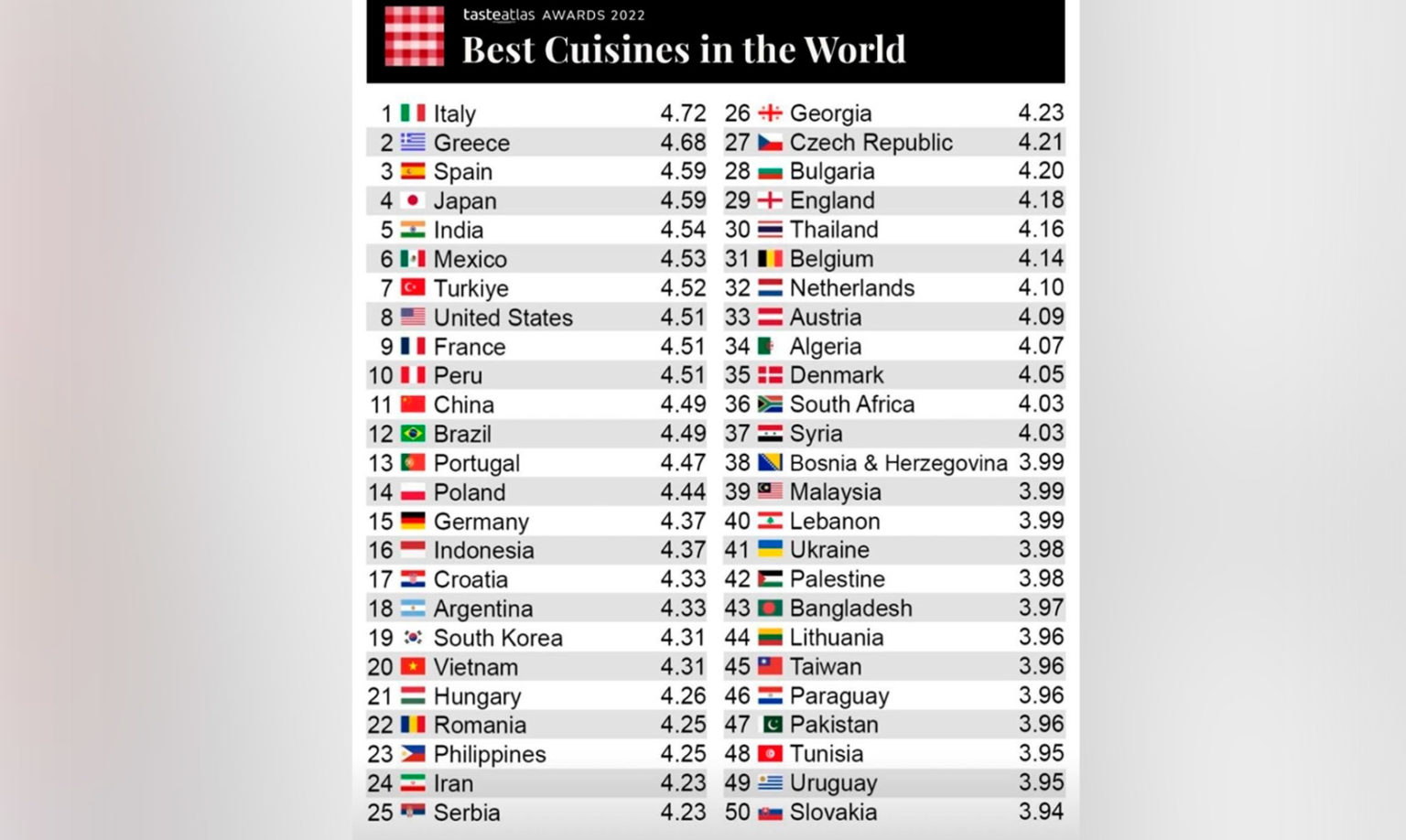 Cocina Mexicana Es La 6ta Mejor Del Mundo Según Ranking - Changoonga ...